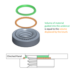 Self-Clinching Technology | Self Clinching Fasteners | PEM